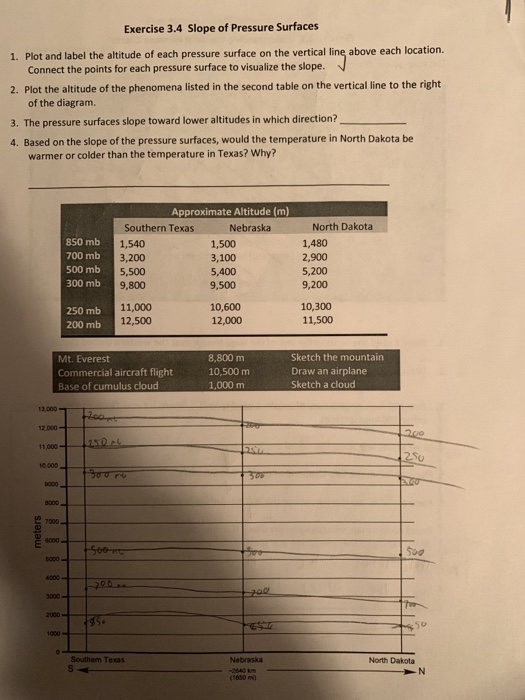 Solved Exercise 3.4 Slope of Pressure Surfaces 1. Plot and | Chegg.com