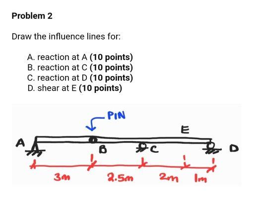 Solved Problem 2 Draw the influence lines for: A. reaction | Chegg.com