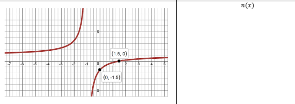 Solved Write A Possible Equation For The Function 