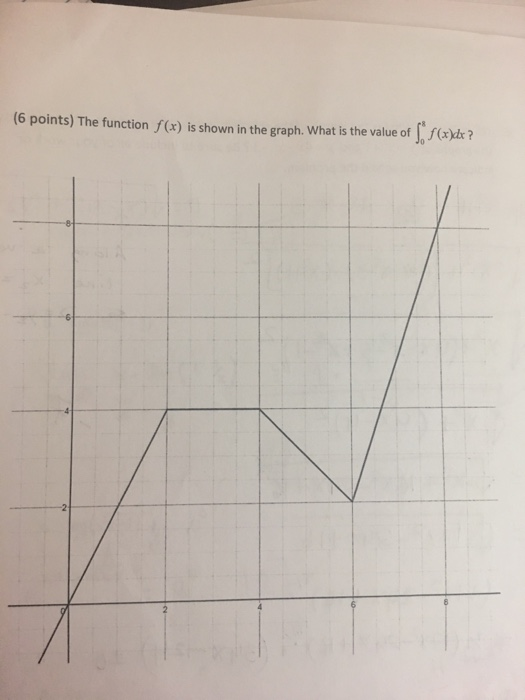 Solved (6 points) The function /(Cx) is shown in the graph. | Chegg.com