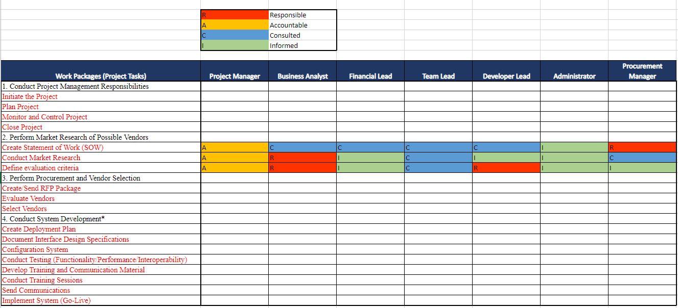 Solved RACI Matrix that identify the roles and | Chegg.com