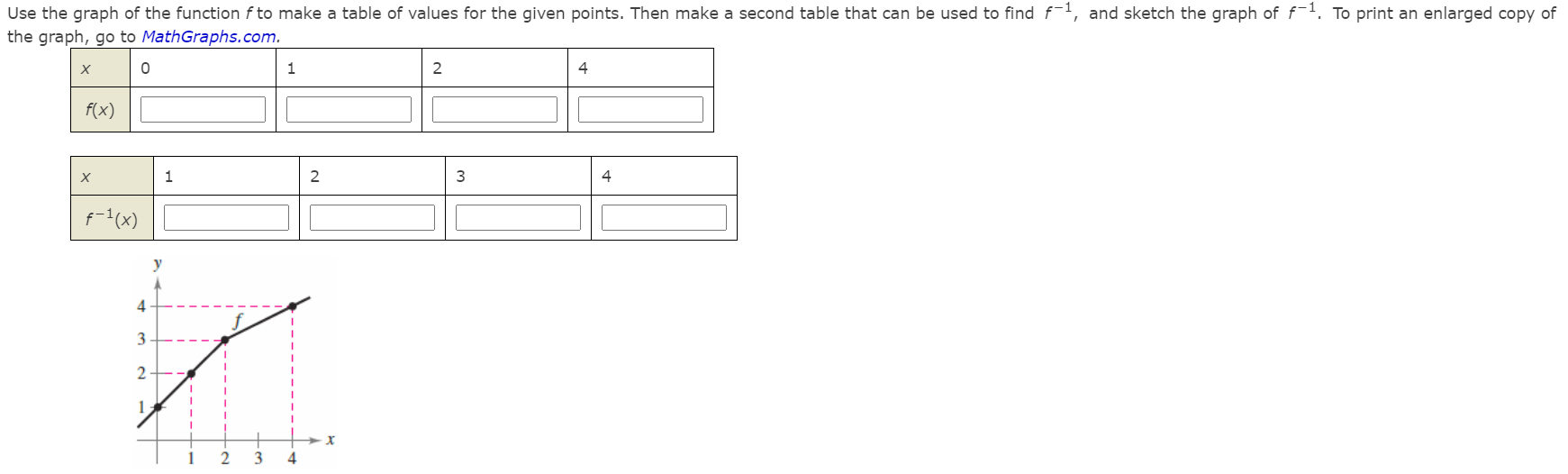 Solved Use the graph of the function f to make a table of | Chegg.com