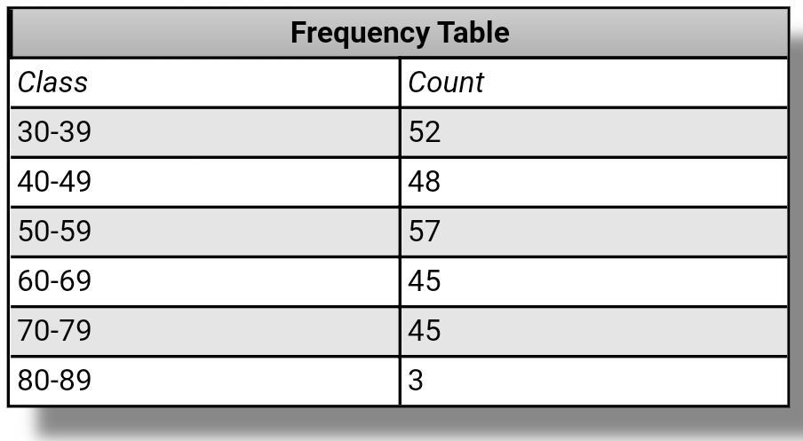 Solved Frequency Table Class Count 30-39 52 40-49 48 50-59 | Chegg.com