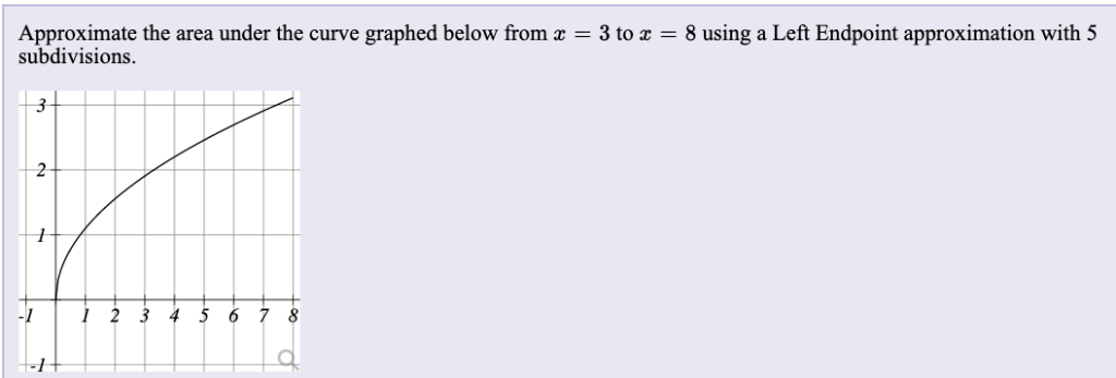Solved Approximate the area under the curve graphed below | Chegg.com