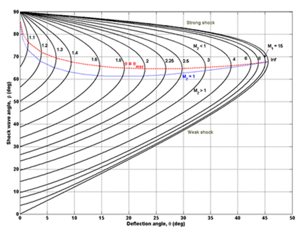 Solved 3. [30 points ] Consider a supersonic flow that is | Chegg.com