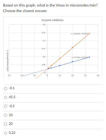Solved Based on this graph, what is the Vmax in | Chegg.com