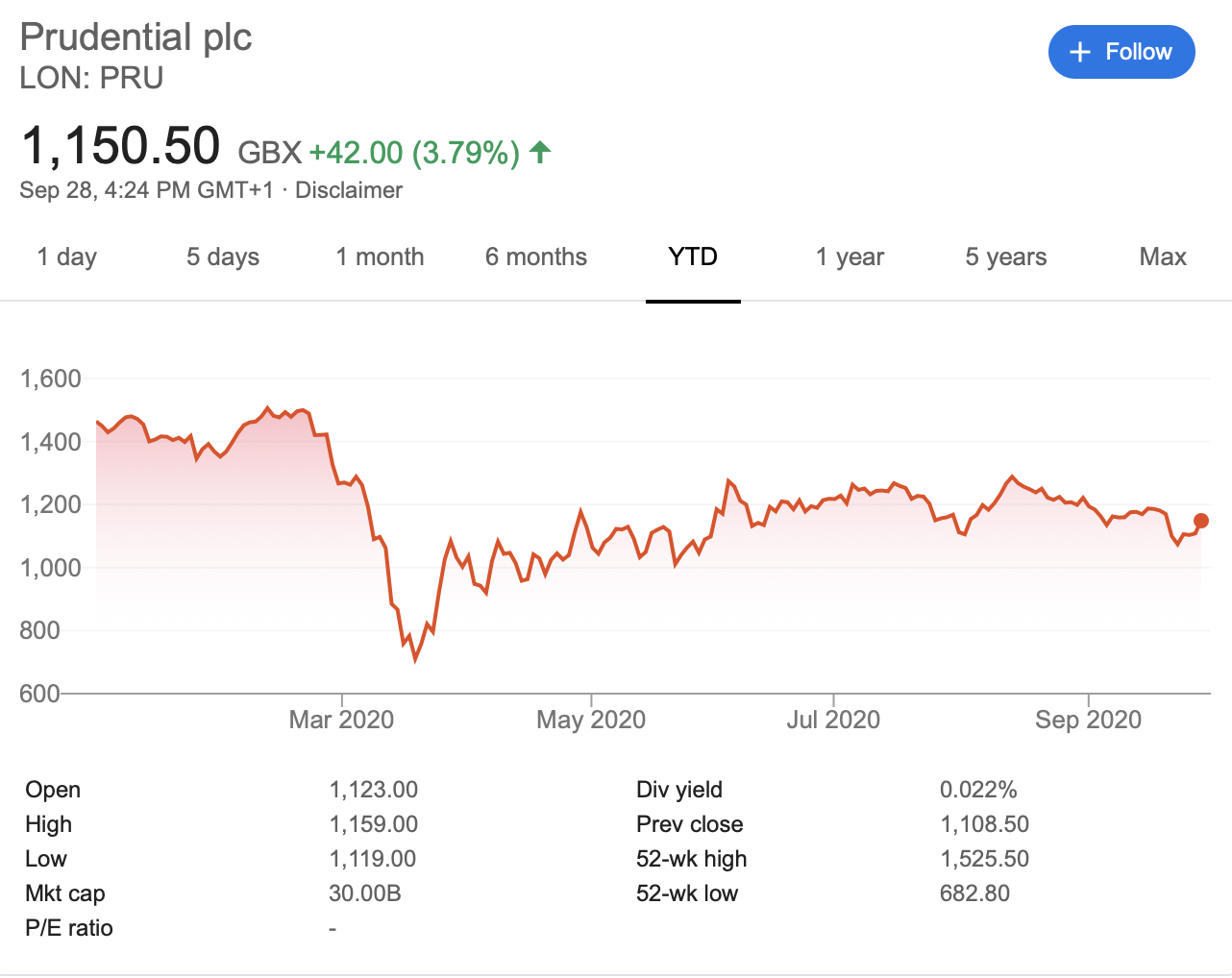 Solved Prudential plc LON: PRU + Follow 1,150.50 GBX +42.00 | Chegg.com