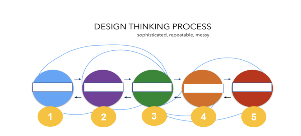 Solved The diagram below describes the design thinking | Chegg.com
