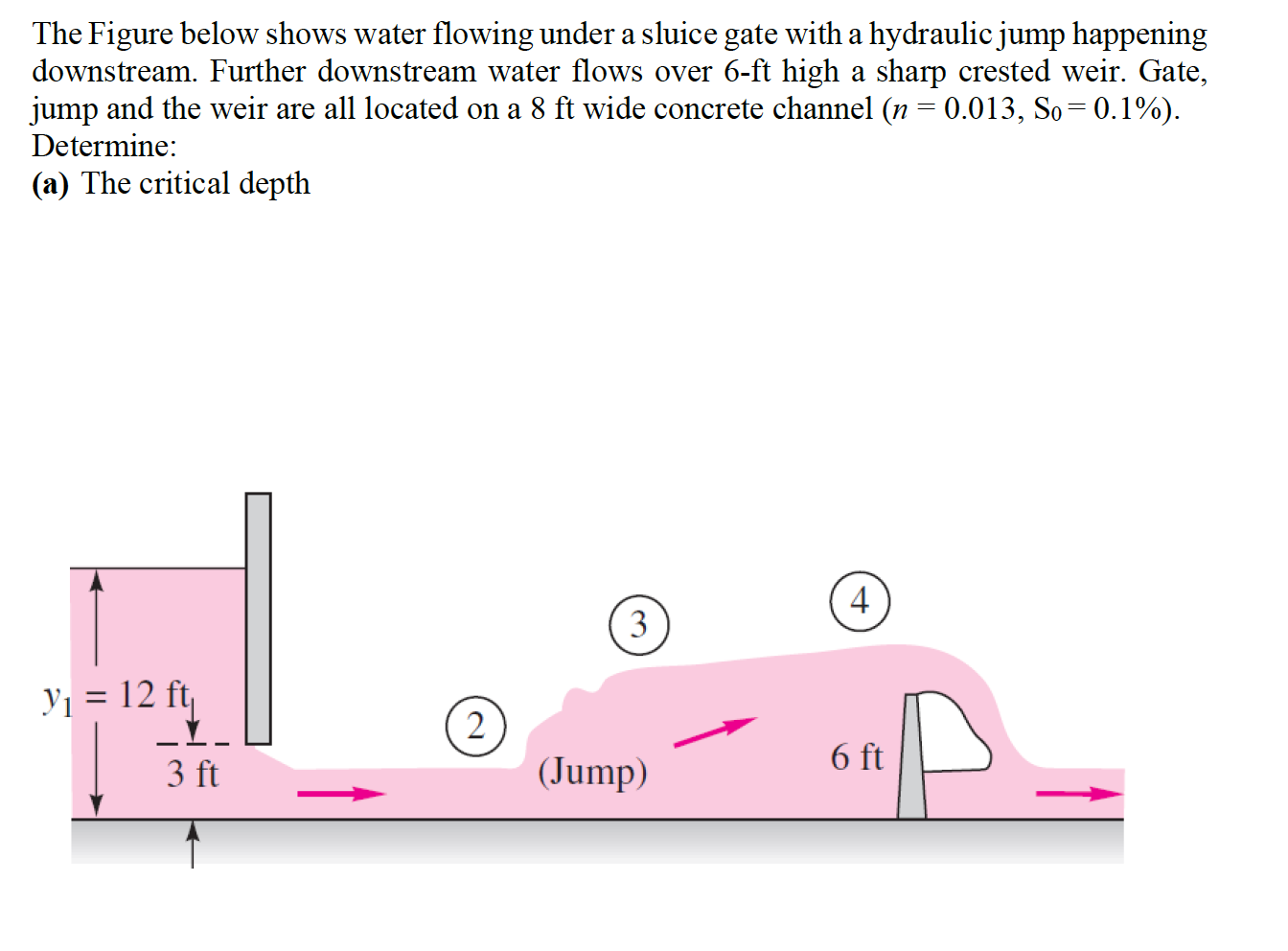 Solved The Figure below shows water flowing under a sluice | Chegg.com