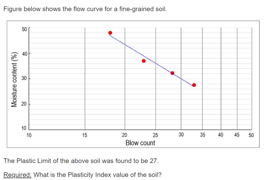 Solved Figure below shows the flow curve for a fine-grained | Chegg.com