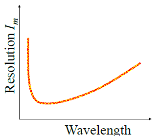 Solved In optical lithography, a smaller wavelength results | Chegg.com