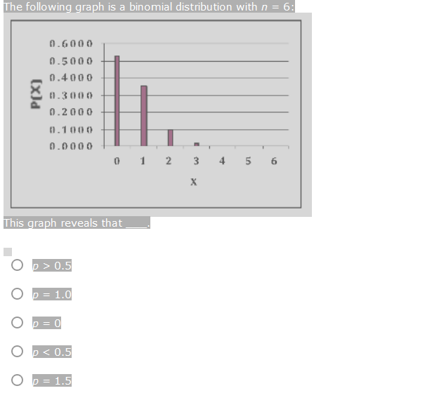 Solved The following graph is a binomial distribution with n | Chegg.com