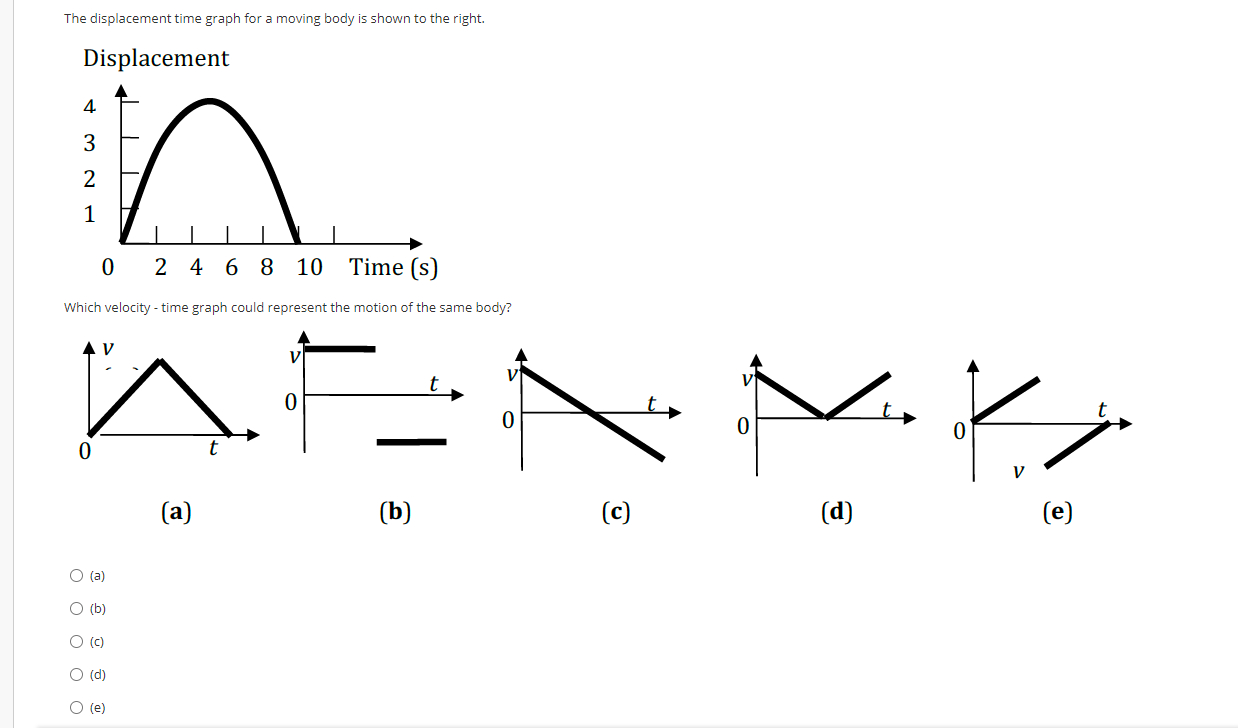 Solved The displacement time graph for a moving body is | Chegg.com