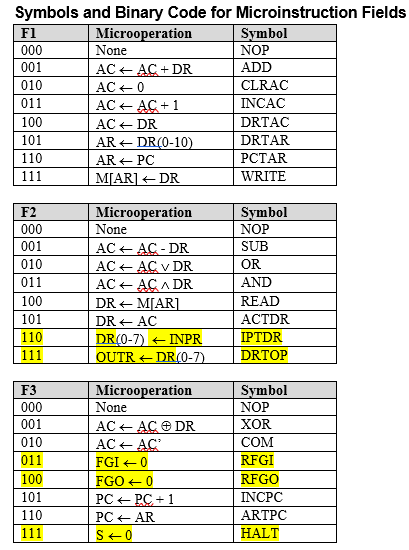 Write Microprogram Symbolic For This