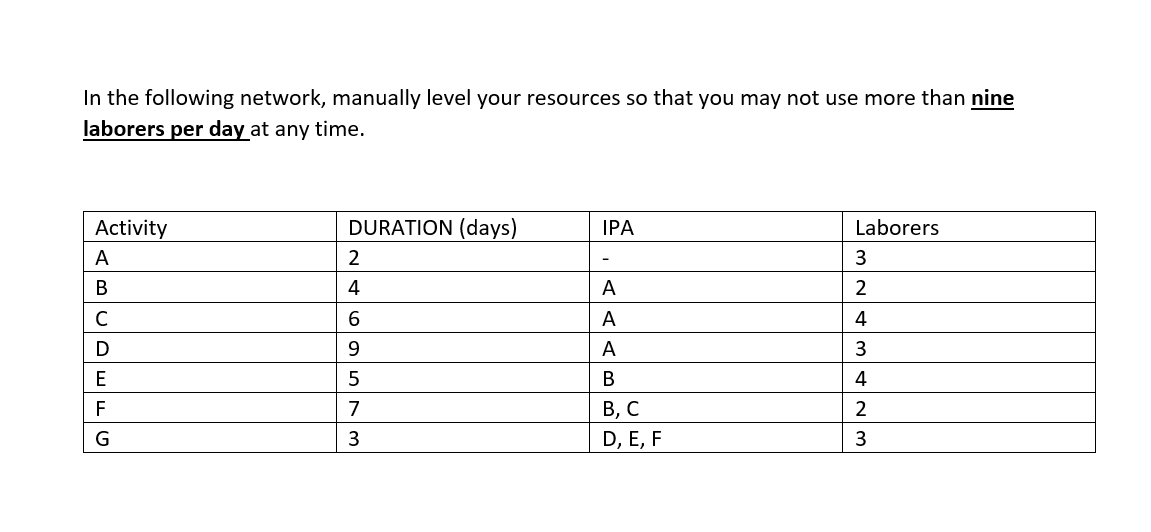 Solved In the following network, manually level your | Chegg.com