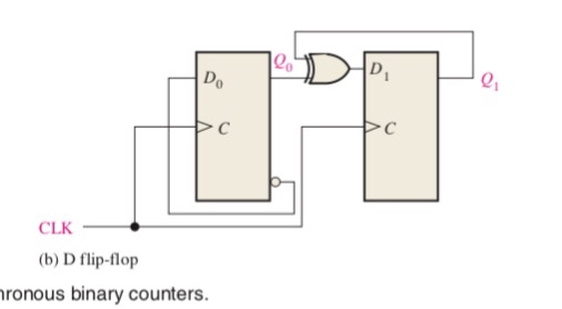 Solved 37. For the counter in Figure 9-4, show the timing | Chegg.com