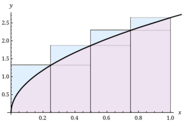 Solved 1a. Use upper and lower sums to approximate the area | Chegg.com