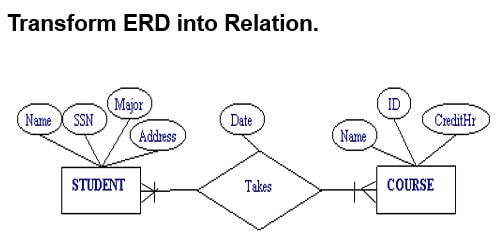 Solved Transform ERD into Relation. ID Name SSN (Major | Chegg.com