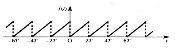 Solved the sawtooth function defined by draw the graph of f | Chegg.com