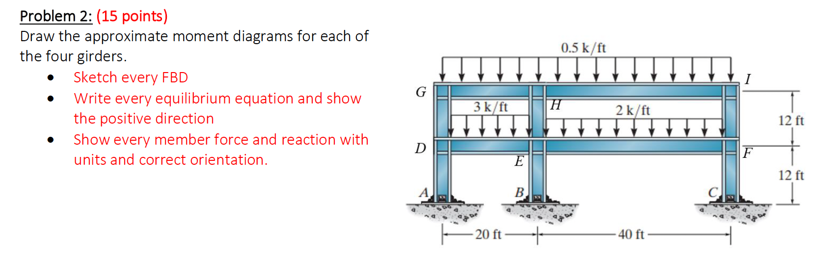 [Solved]: Problem 2: (15 points) Draw the approximate momen
