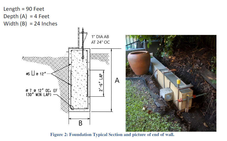 Solved Question #2 Simple Wall Foundation (18 pts) For the | Chegg.com