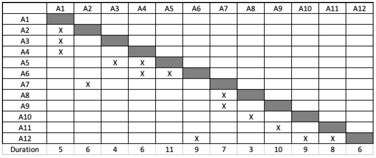 Solved Consider the project dependency matrix and activity | Chegg.com