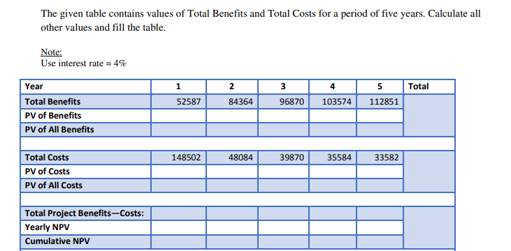 Solved The given table contains values of Total Benefits and | Chegg.com