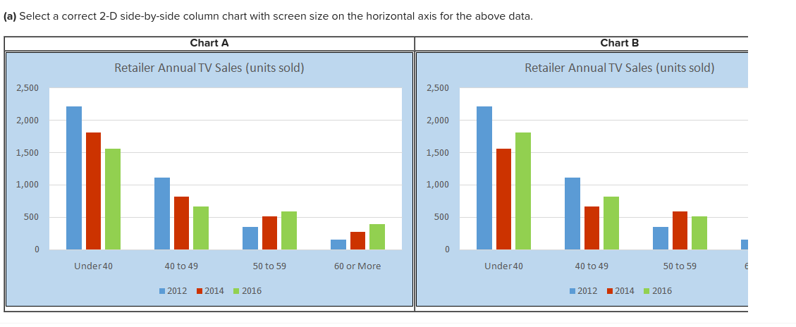(a) ﻿Select a correct 2-D side-by-side column chart | Chegg.com