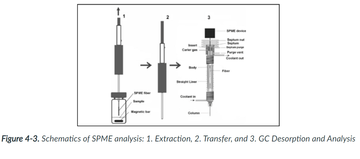 Solid Phase Microextraction (SPME) is a widely-used | Chegg.com