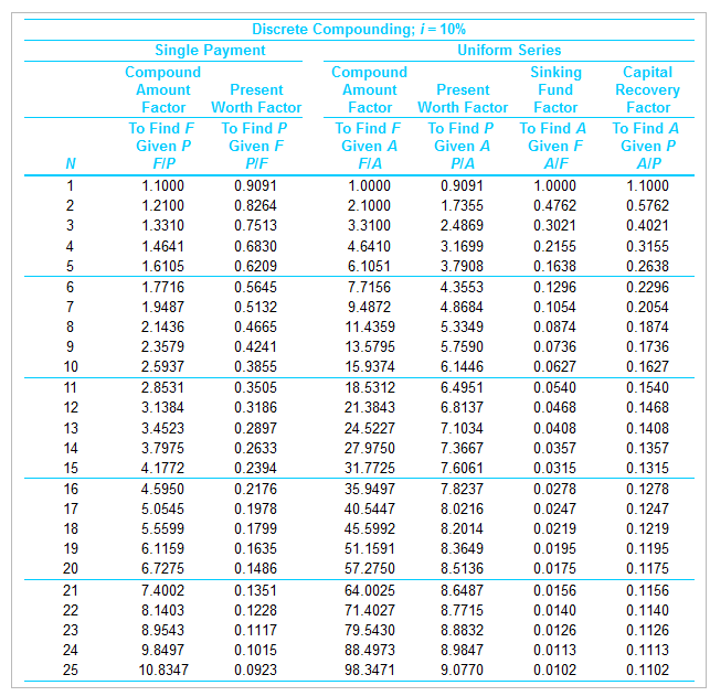 Solved Click the icon to view the interest and annuity table | Chegg.com