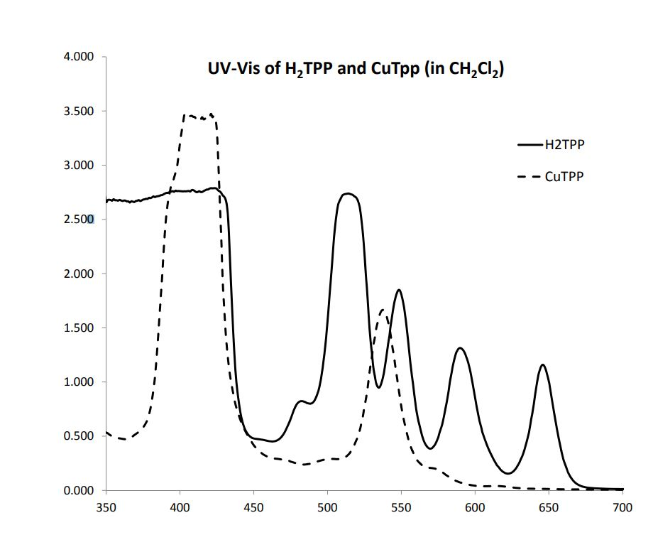 Solved Based off the UV-VIS, how can we confirm the identity | Chegg.com