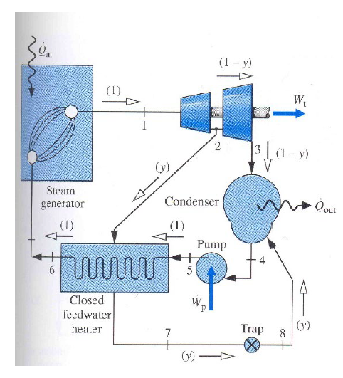 Solved A steam power plant operates on a regenerative | Chegg.com