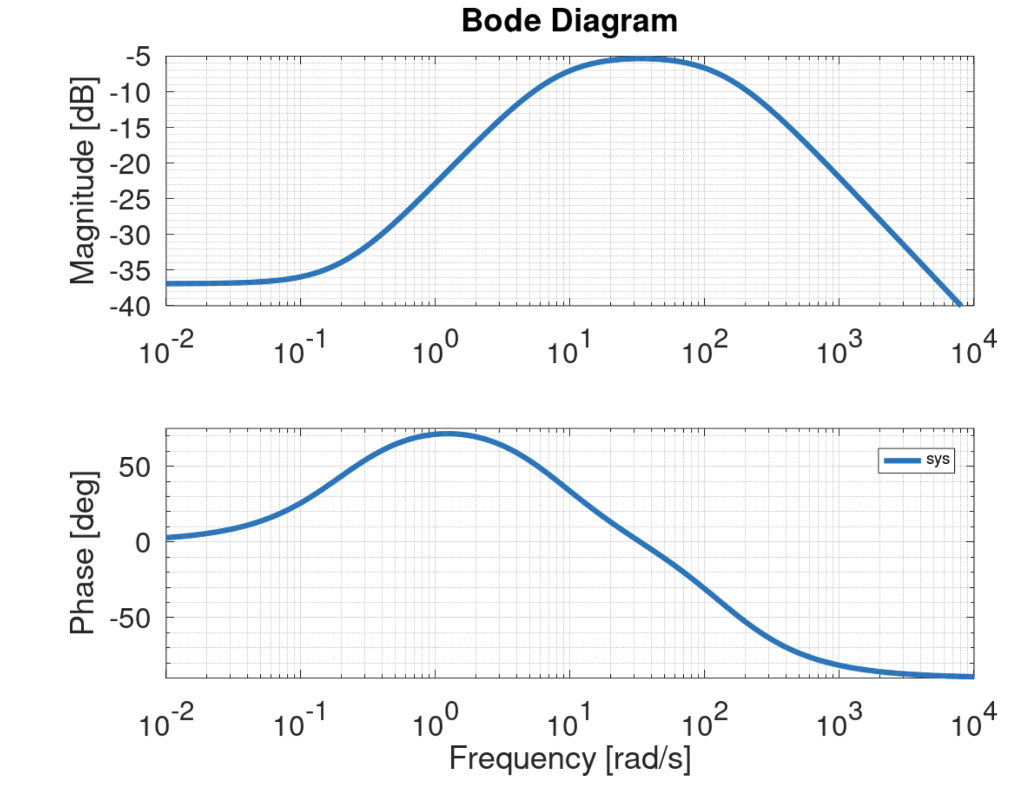 Solved Given the following bode plots, determine the | Chegg.com