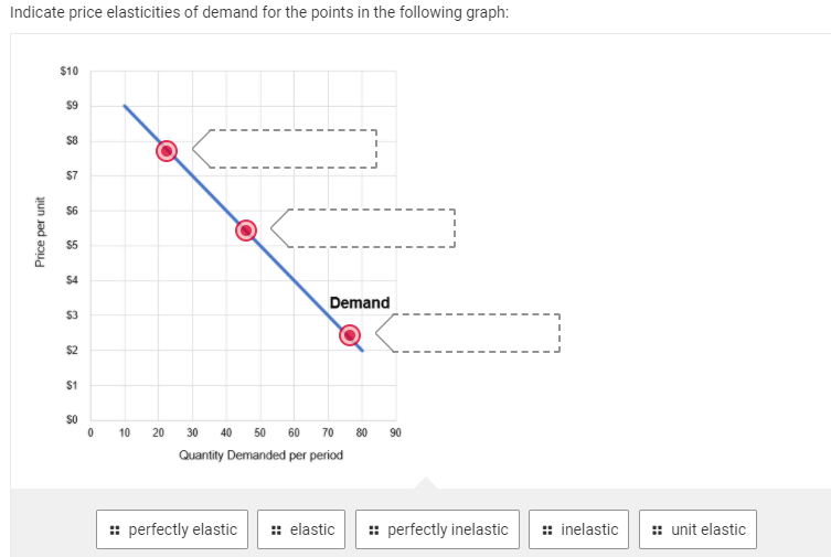 Solved Indicate price elasticities of demand for the points | Chegg.com