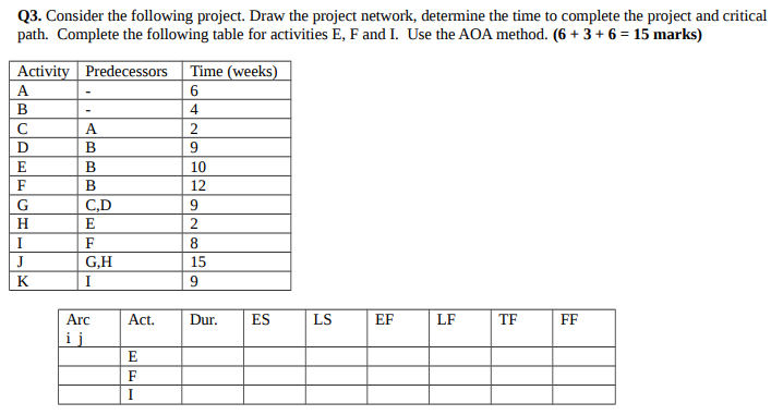 Solved Q3. Consider the following project. Draw the project | Chegg.com
