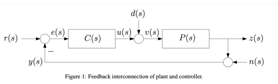 Solved Consider Figure 1. Is the feedback interconnection of | Chegg.com