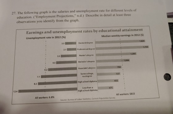 Solved 27. The following graph is the salaries and | Chegg.com