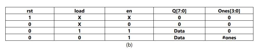 Solved 5.2.3 4-Bit Synchronous Parallel Load Shift Register | Chegg.com
