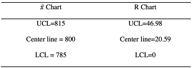 Solved a) 𝑥̅ and 𝑅 charts with 𝑛 = 4 are used to monitor | Chegg.com