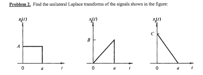 Solved Find the unilateral Laplace transforms of the signals | Chegg.com
