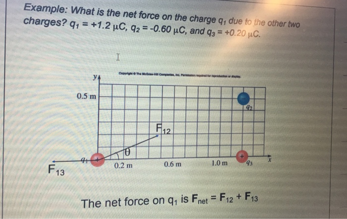 Solved Example: What is the net force on the charge q, due | Chegg.com