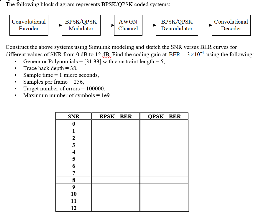 The following block diagram represents BPSK/QPSK | Chegg.com
