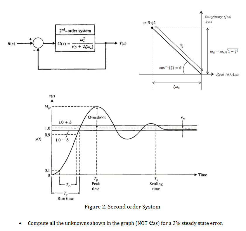 Solved Imaginary (jw) Axis S=-3+j4 2nd-order system + Ris) | Chegg.com