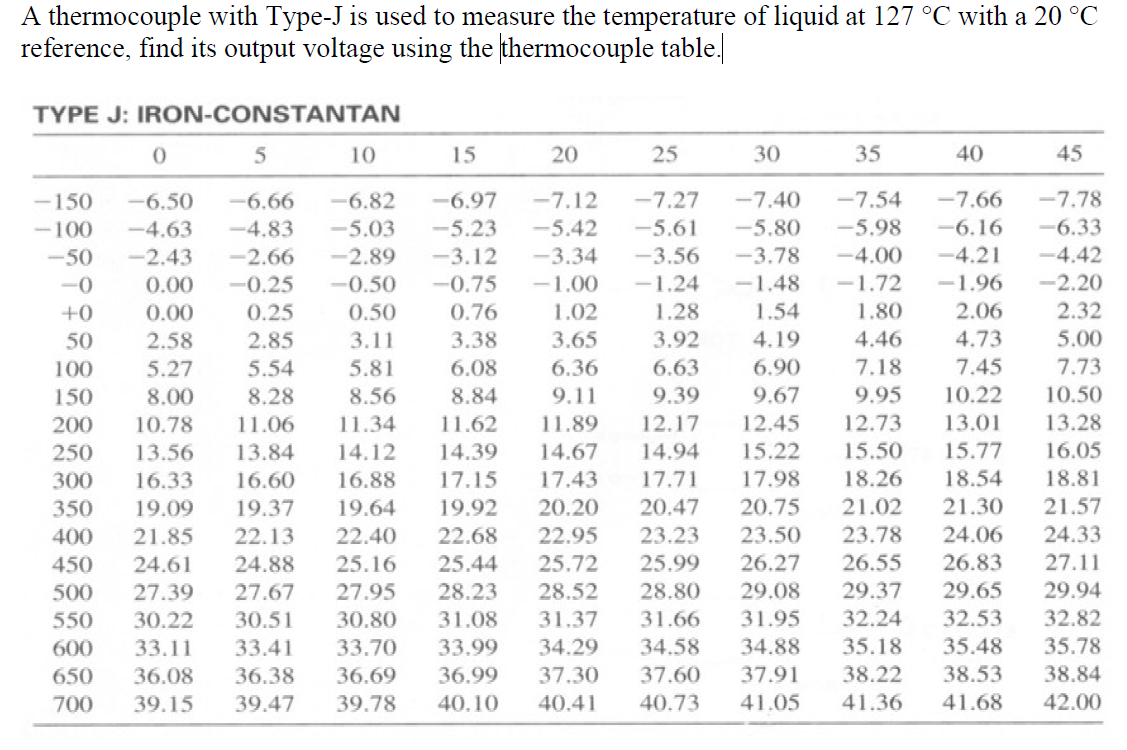 Solved A thermocouple with Type-J is used to measure the | Chegg.com