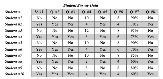 Solved Based on the Student Survey Questions and the Student | Chegg.com