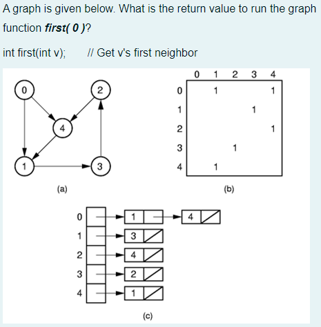 Solved A graph is given below. What is the return value to | Chegg.com