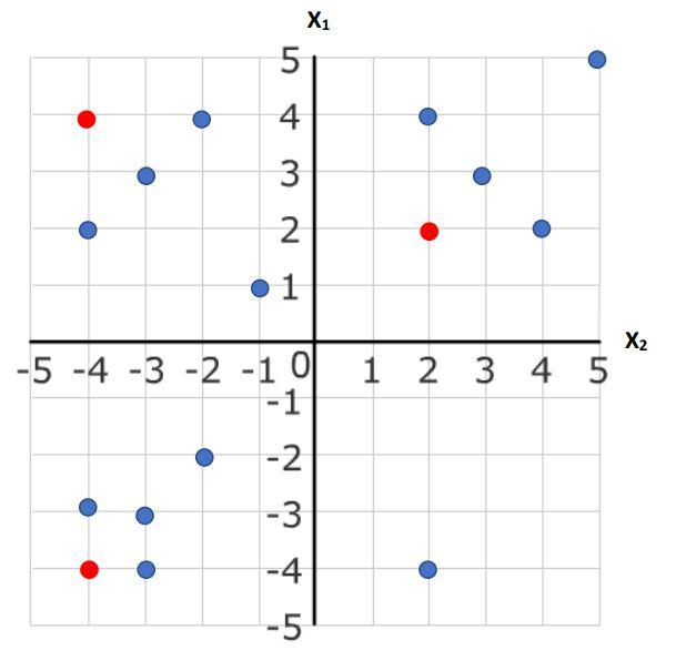 Solved The graph shows 16 discrete objects (the blue and | Chegg.com