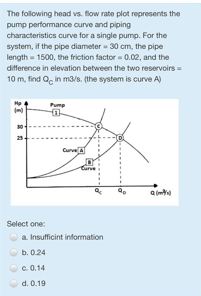 Solved The following head vs. flow rate plot represents the | Chegg.com