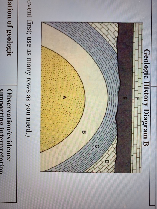 Solved Geologic History Diagram B event first, use as many | Chegg.com