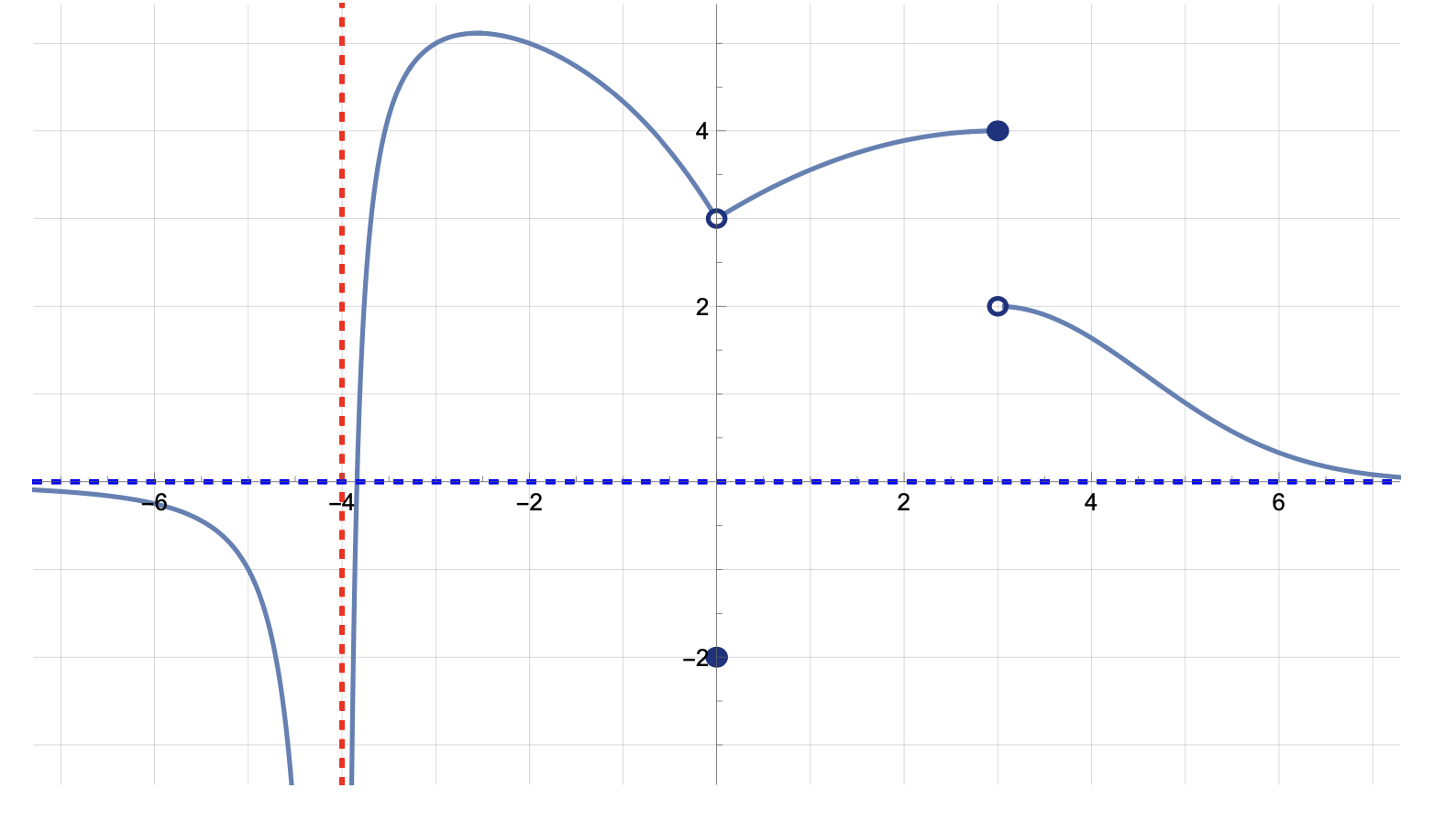 Solved 7. Using the graph, answer the following question in | Chegg.com